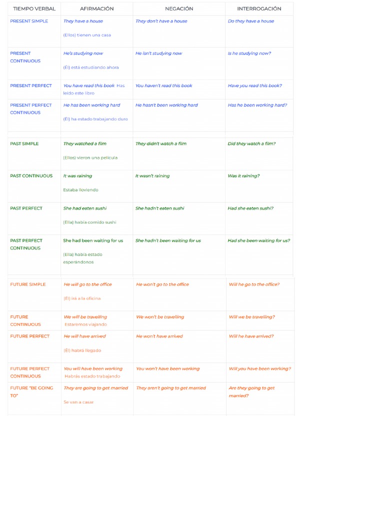 English Tenses Chart | PDF