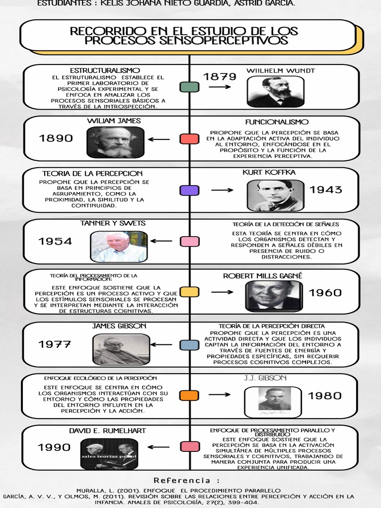 Infografia Línea Del Tiempo Historia Timeline Doodle Multicolor | PDF