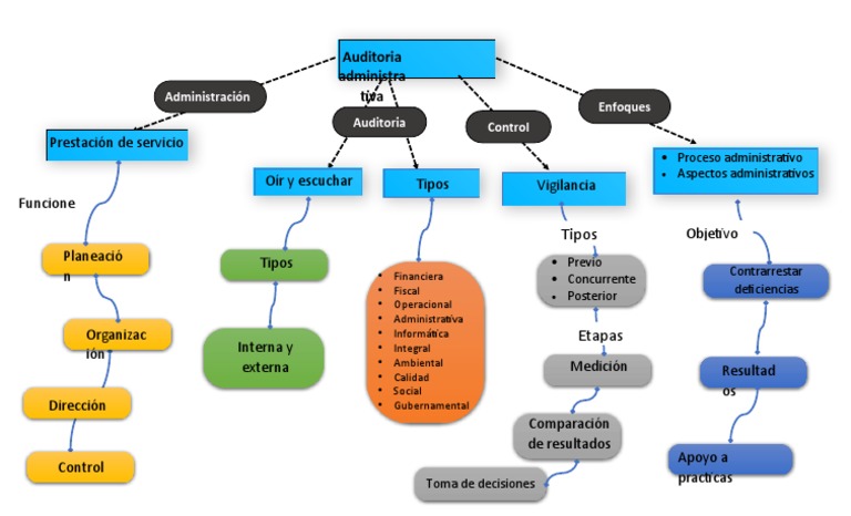EV. 1 Mapa Conceptual FN | PDF | Auditoría | Business