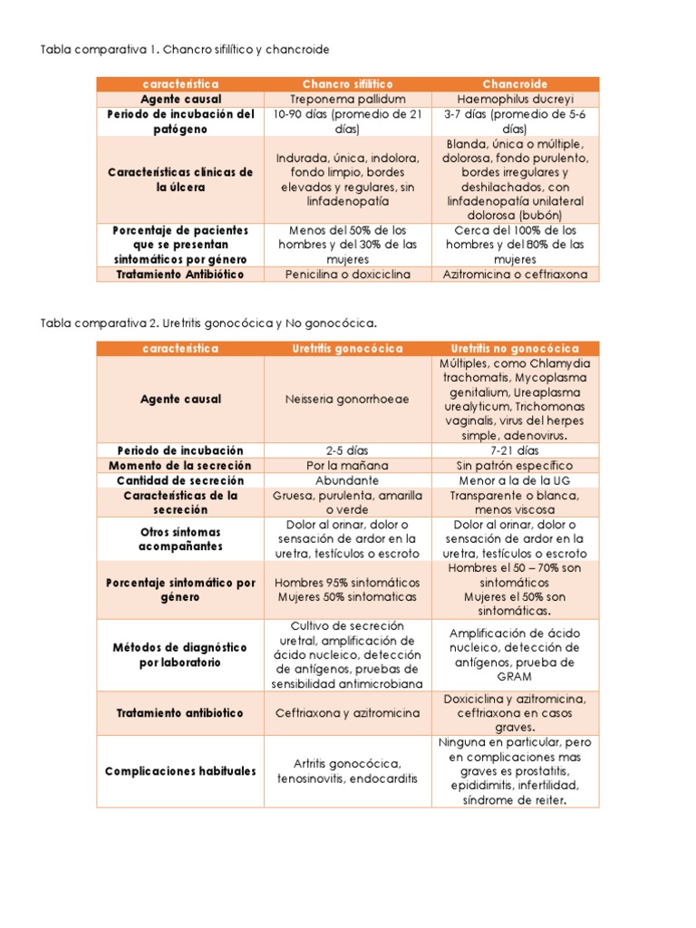 Cuadros Comparativos | PDF | Especialidades Medicas | Enfermedades y trastornos