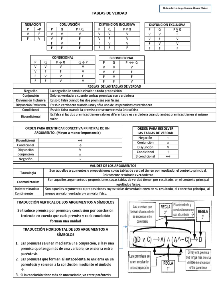 Tablas de Verdad Formulario | PDF