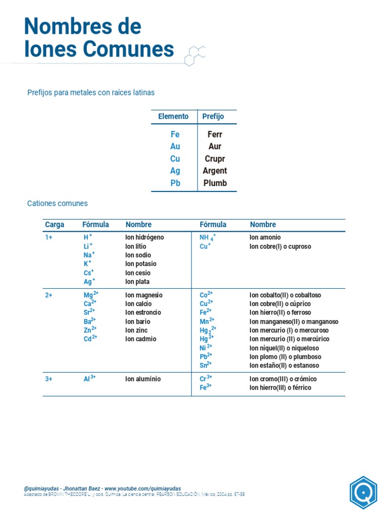 Tabla de Nombres de Iones y Solubilidad | PDF