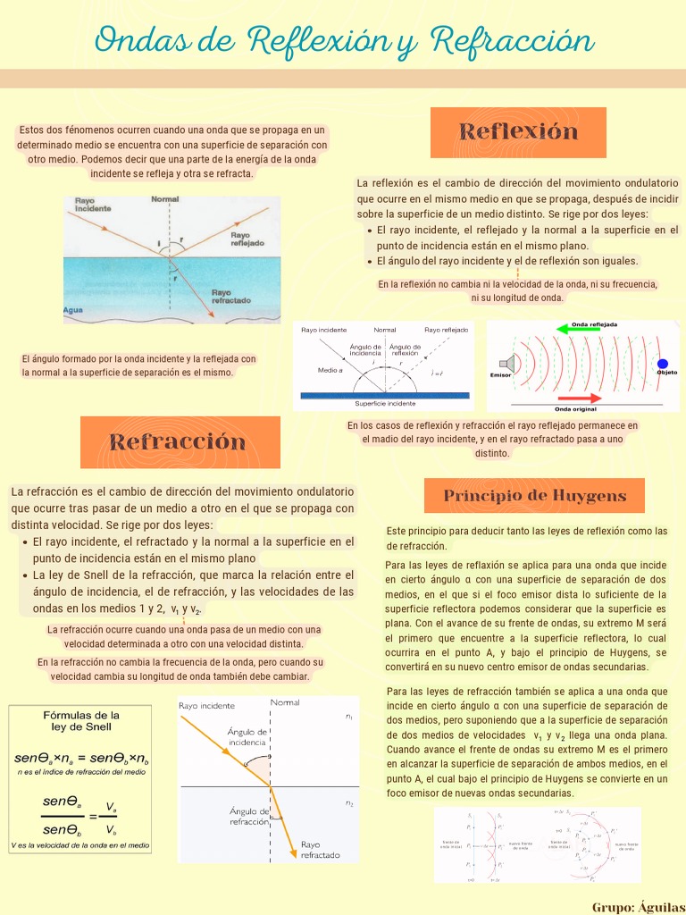 Poster Ondas de Reflexión y Refracción | PDF | Refracción | Reflexión (Física)