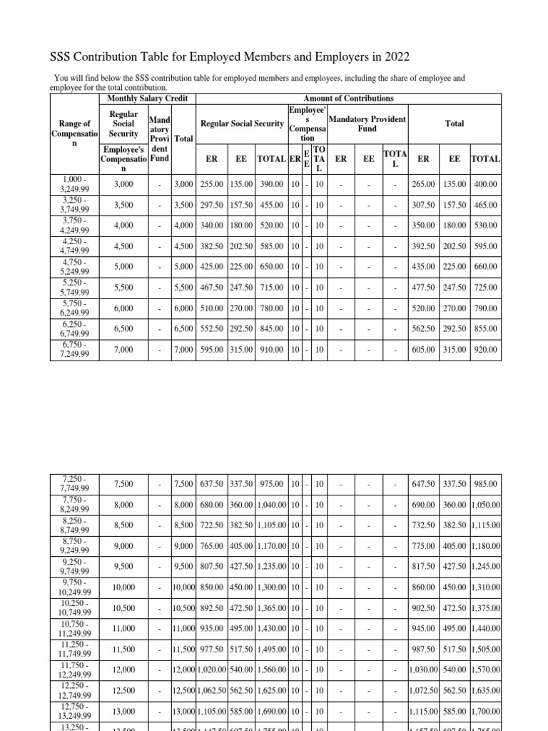 SSS Contribution Table For Employed Members and Employers in 2022 | PDF
