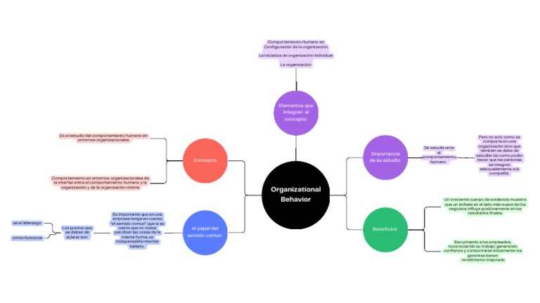 Mapa Mental Organizational Behavior | PDF | Sicología | Conceptos ...