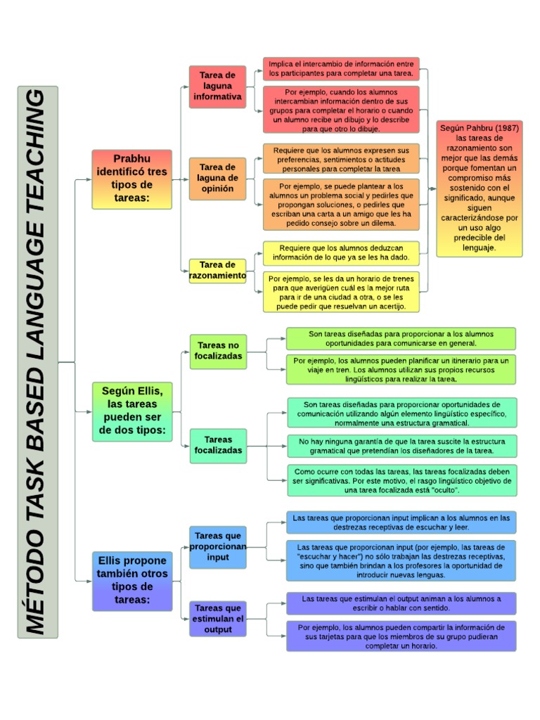 Método Task Based Language Teaching | PDF Método Task Based Language Teaching | PDF