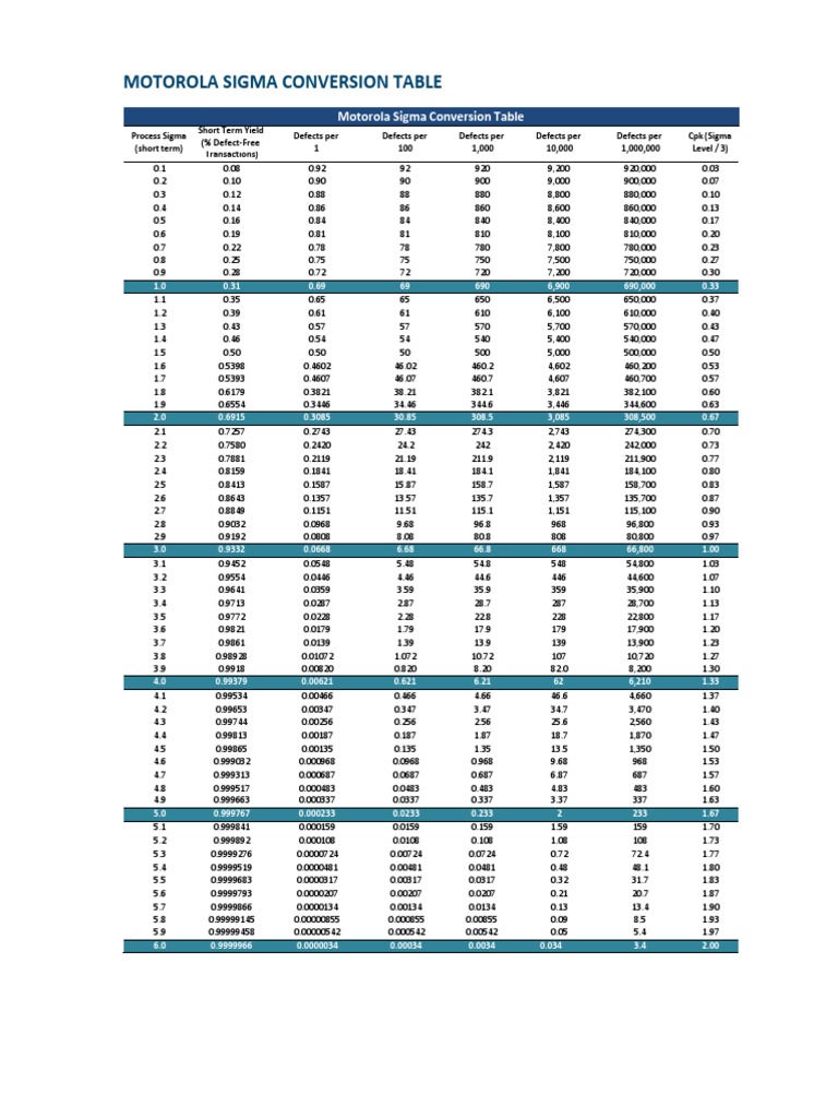 Motorola Six Sigma Conversion Table | PDF | Six Sigma | Methodology