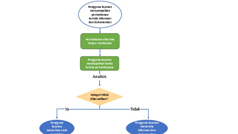 Flow Proses Kerja | PDF