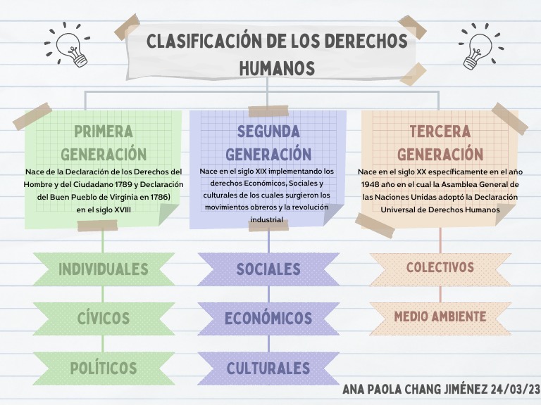 Mapa Conceptual Clasificación Derechos Humanos | PDF