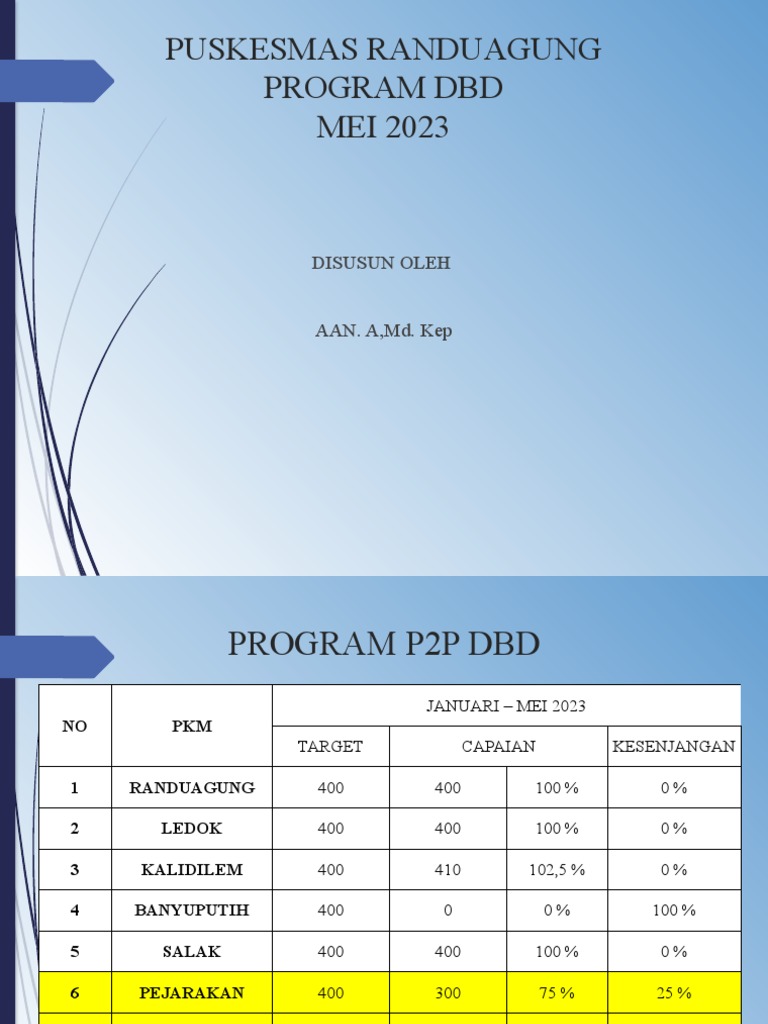 Minlok Program DBD Mei 2023 Selesai | PDF