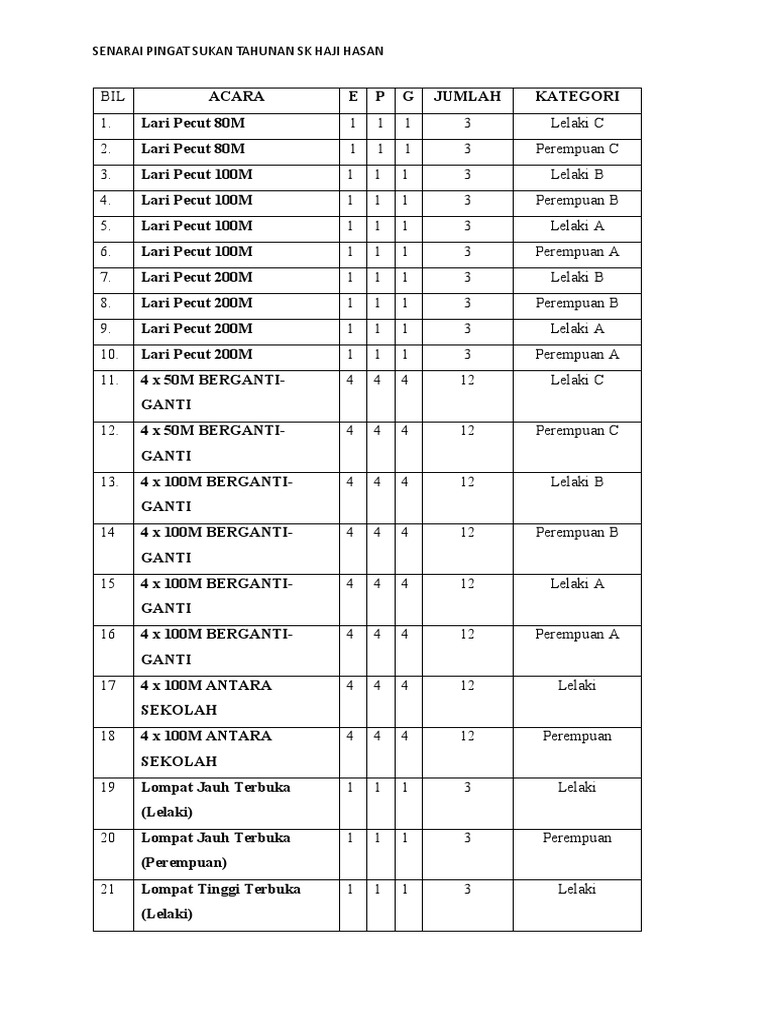 List Hadiah Sukan | PDF