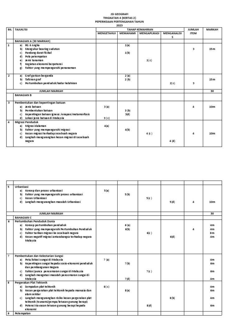Jsi Soalan K2 PPT Tingkatan 4 2023 | PDF