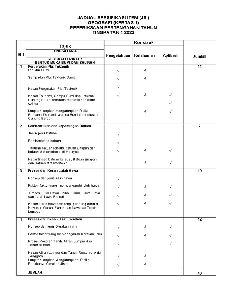 Jsi Soalan K1 PPT Tingkatan 4 2023 | PDF