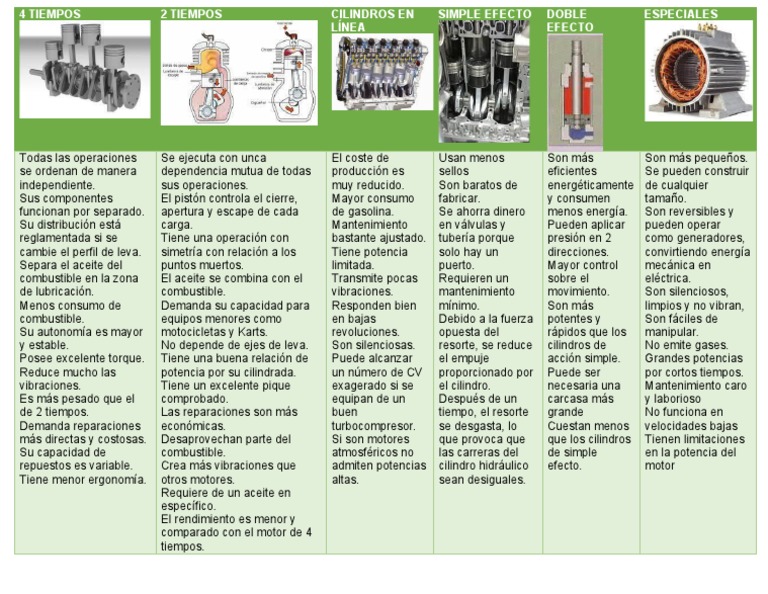 Comparación de Los Tipos de Motores - Tarea 3 | PDF | Máquinas rotativas | Máquinas