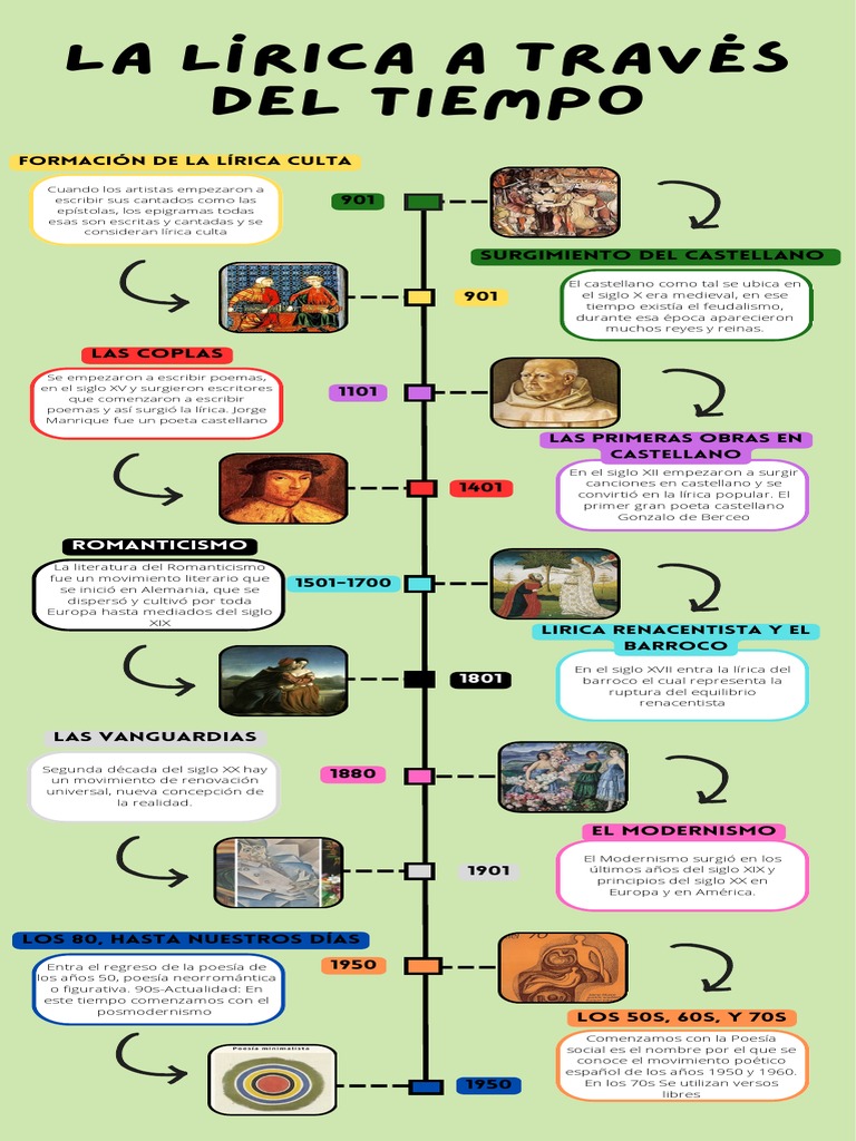 Evolución De La Lírico A Través Del Tiempo Pdf Historia Clásicos