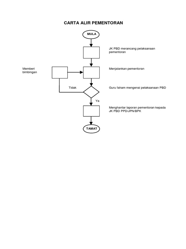 Carta Alir Penjaminan Kualiti PBD | PDF