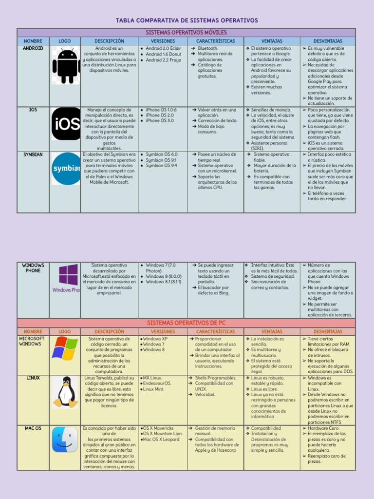 Comparativa de Sistemas Operativos | PDF | Microsoft Windows | Unix