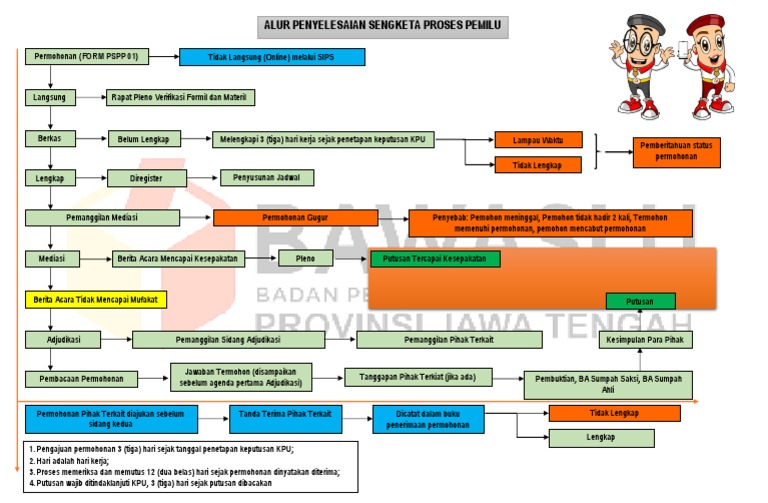 Alur Penyelesaian Sengketa Proses Pemilu 4 | PDF Alur Penyelesaian Sengketa Proses Pemilu 4 | PDF
