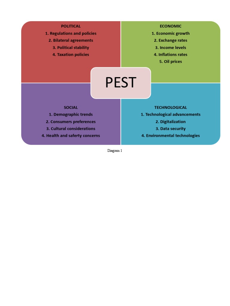 MYAirline PEST Analysis | PDF | Politics | Social Science