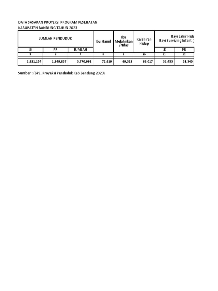 Data Sasaran Program Kesehatan 2023 - (Proyeksi BPS, Data Awal Disduk) - Fix | PDF