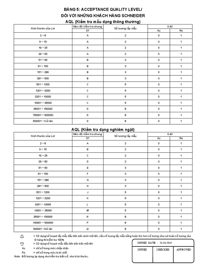 Bảng 5: Acceptance Quality Level/ Đối Với Những Khách Hàng Schneider ...