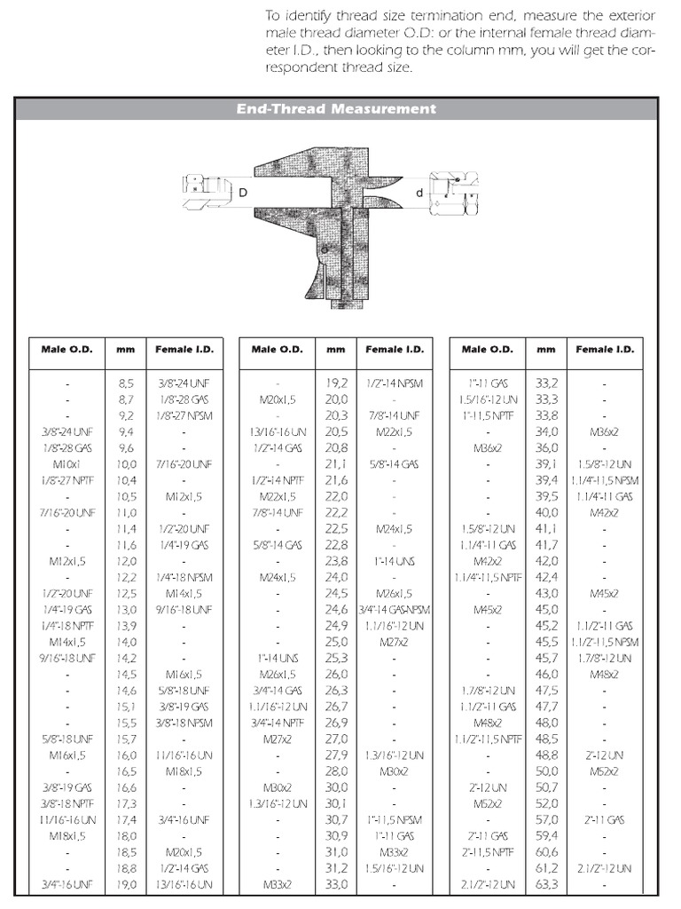 Thread Identification Chart | PDF