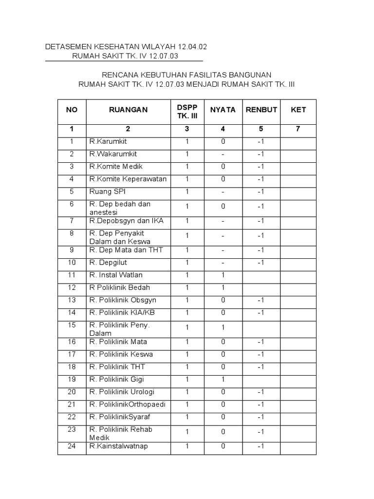 Rencana Kebutuhan Fasilitas Rumkit Tk. III | PDF