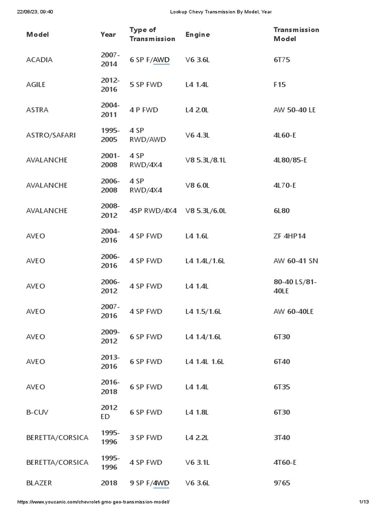 Chevy Transmission Identification Guide | PDF | Chevrolet Silverado ...