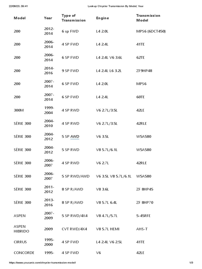 Lookup Chrysler Transmission by Model, Year | PDF Lookup Chrysler Transmission by Model, Year | PDF