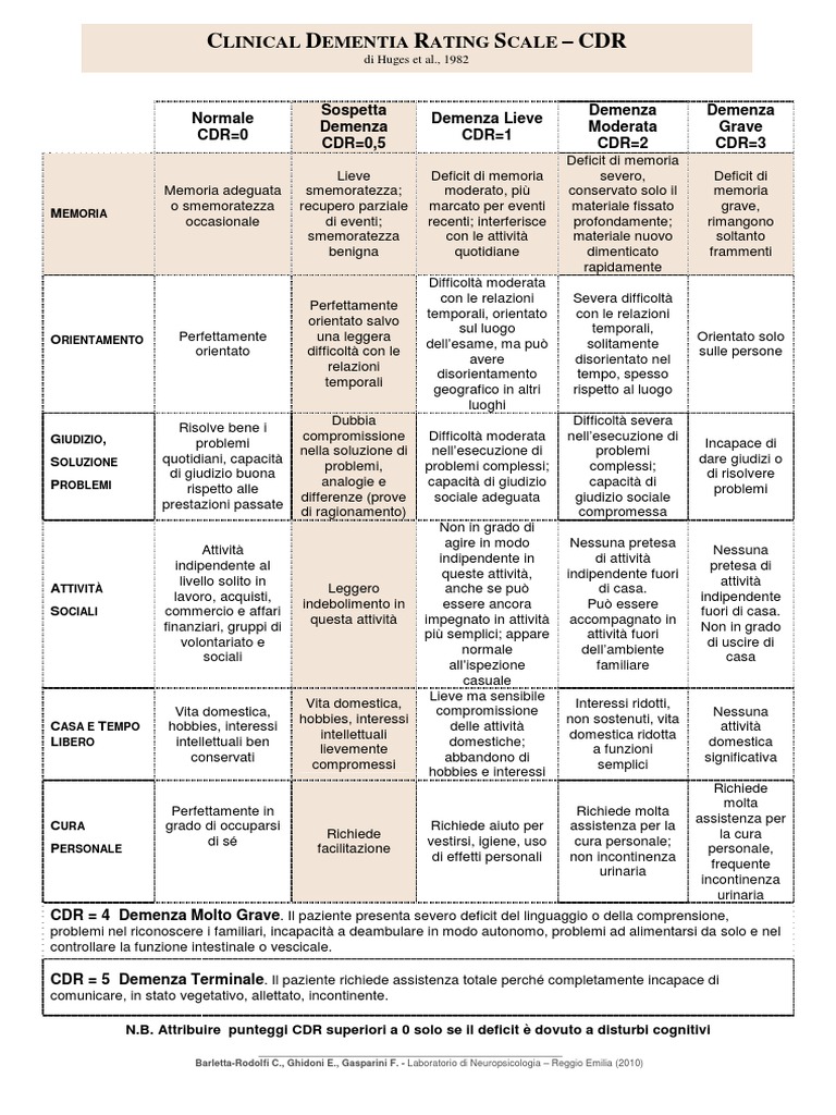 C D R S - CDR: Linical Ementia Ating Cale | PDF