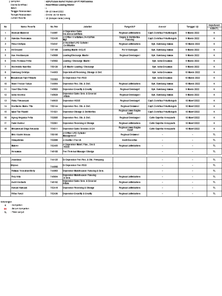 Hasil Asesmen Resertifikasi Loading Master, 09-10 Maret 2022 | PDF