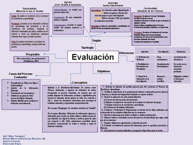 Mapa Conceptual de Evaluaciones | PDF | Evaluación | Enseñando