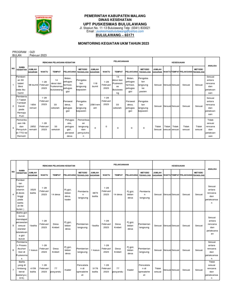 Monev Dan RTL Gizi Pebruari 2023 | PDF