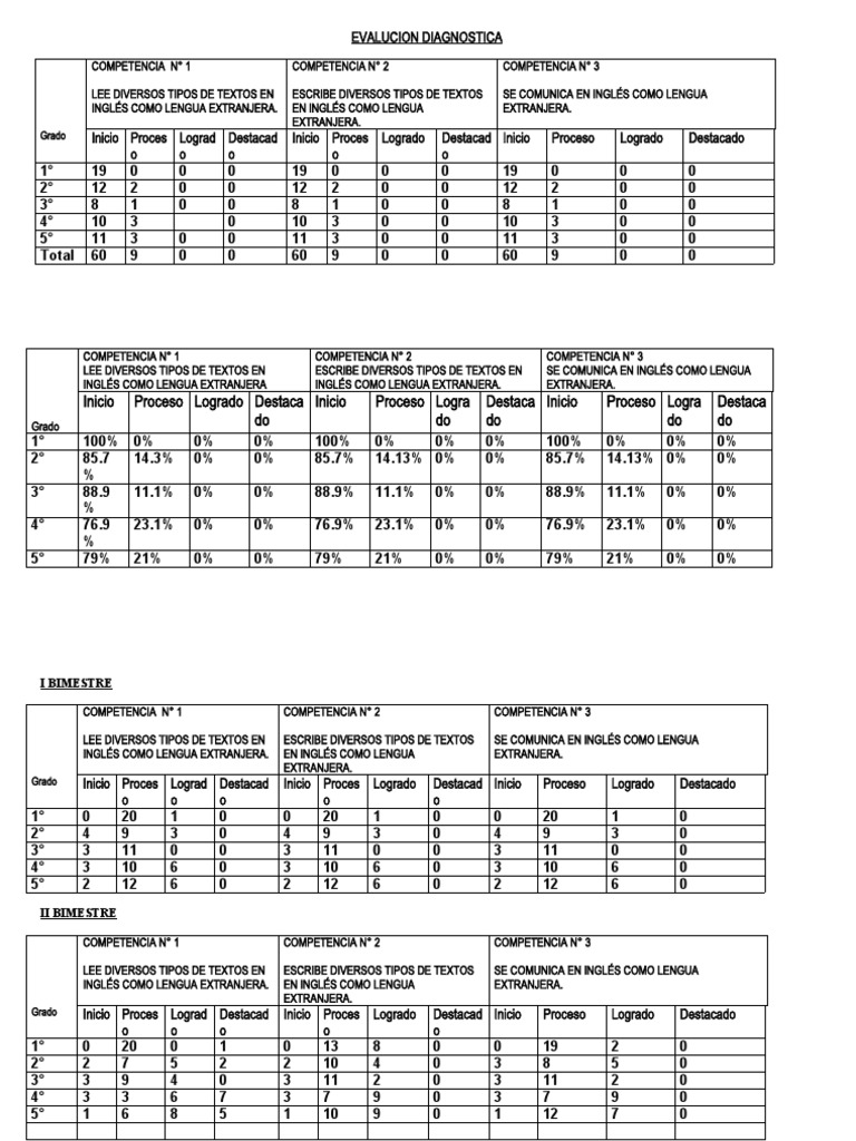 Presentacion Niveles de Logro 1,2 Bimestre | PDF