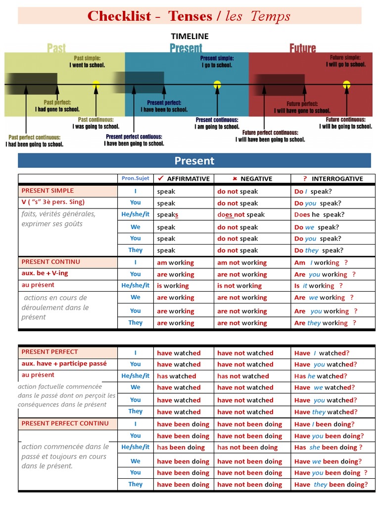 RECAP Tenses Review Les Temps CONJUGAISON | PDF | Language Arts ...