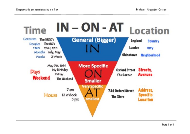 Diagrama - Prepositions - In, On & at | PDF