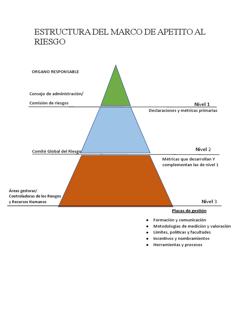 Estructura Del Marco de Apetito Al Riesgo | PDF
