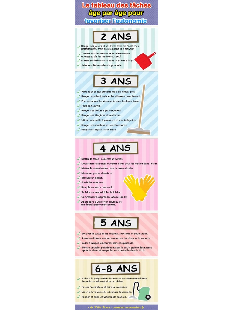 Tableau Taches Menageres Age Par Age Enfant | PDF