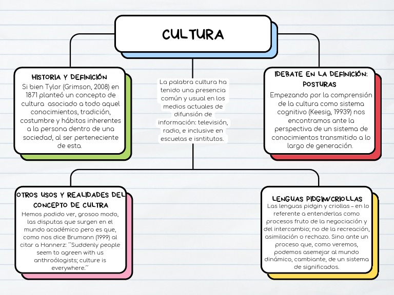 Mapa Conceptual Cultura | PDF