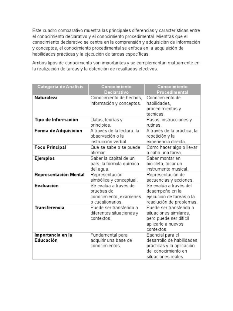 Comparativa: Conocimiento Declarativo vs. Procedimental | PDF