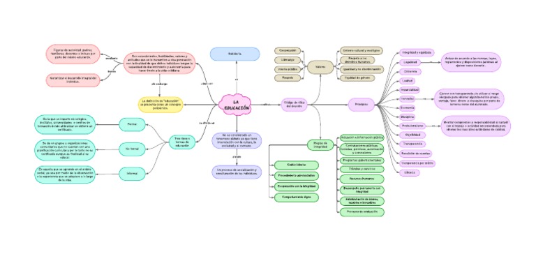 Mapa Conceptual | Descargar gratis PDF | Igualdad de género | Estudios ...