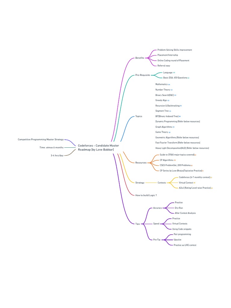 Codeforces - Candidate Master Roadmap (By Love Babbar) | PDF