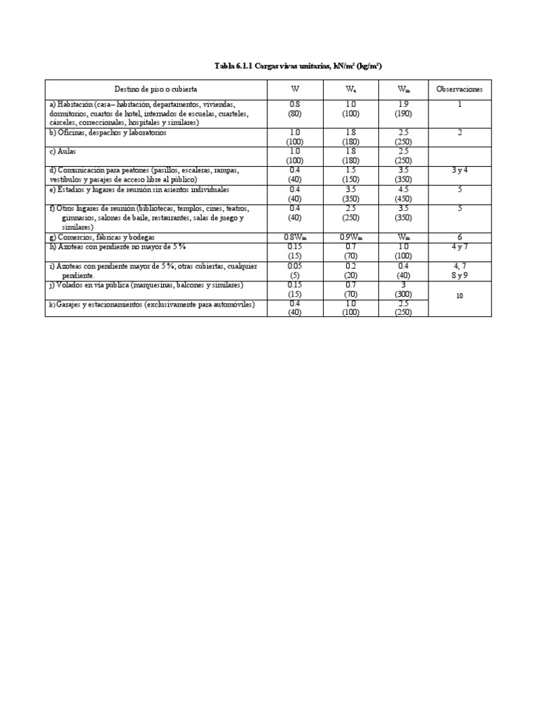 Cargas Vivas Unitarias en Construcción | PDF