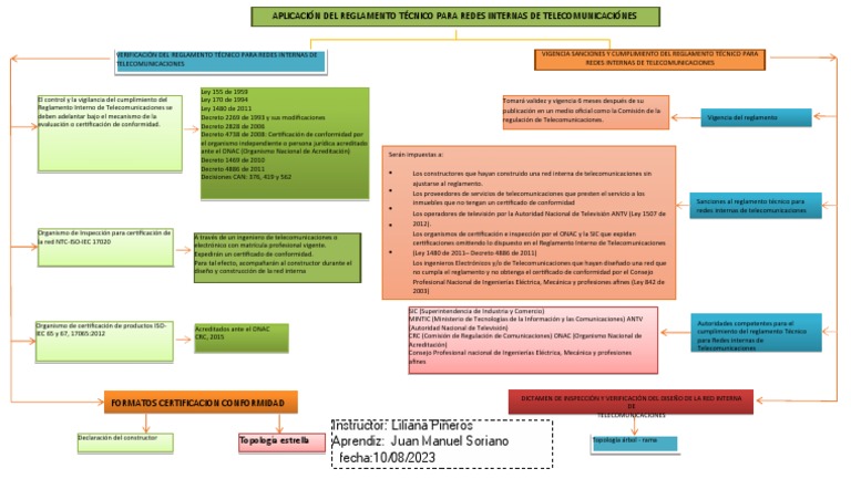 Actividad Mapa Conceptual Red Interna de Telecomunicaciones | PDF | Telecomunicaciones
