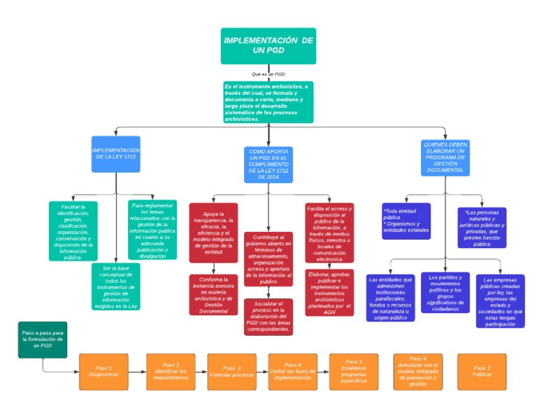 Mapa Conceptual Implementacion PGD | PDF