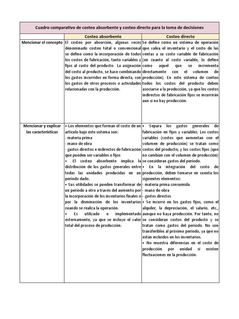 Cuadro Comparativo Costeo Directo y Costeo Absorbente | PDF | Finanzas y dinero