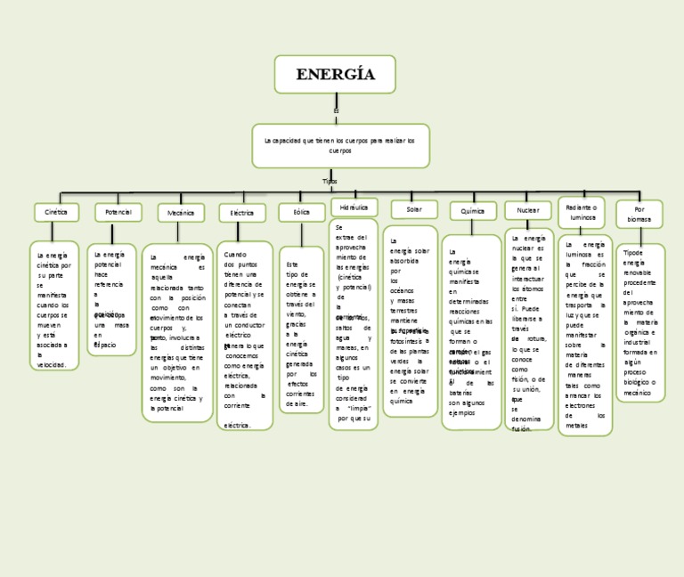 Mapa Conceptual de La Energia 2 | PDF | Química | Energía cinética