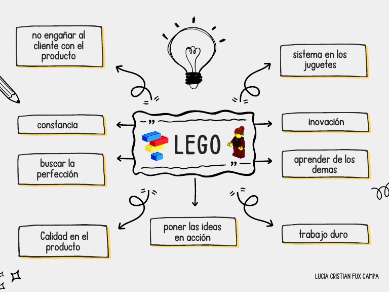 Gráfico de Mapa Conceptual LEGO | PDF