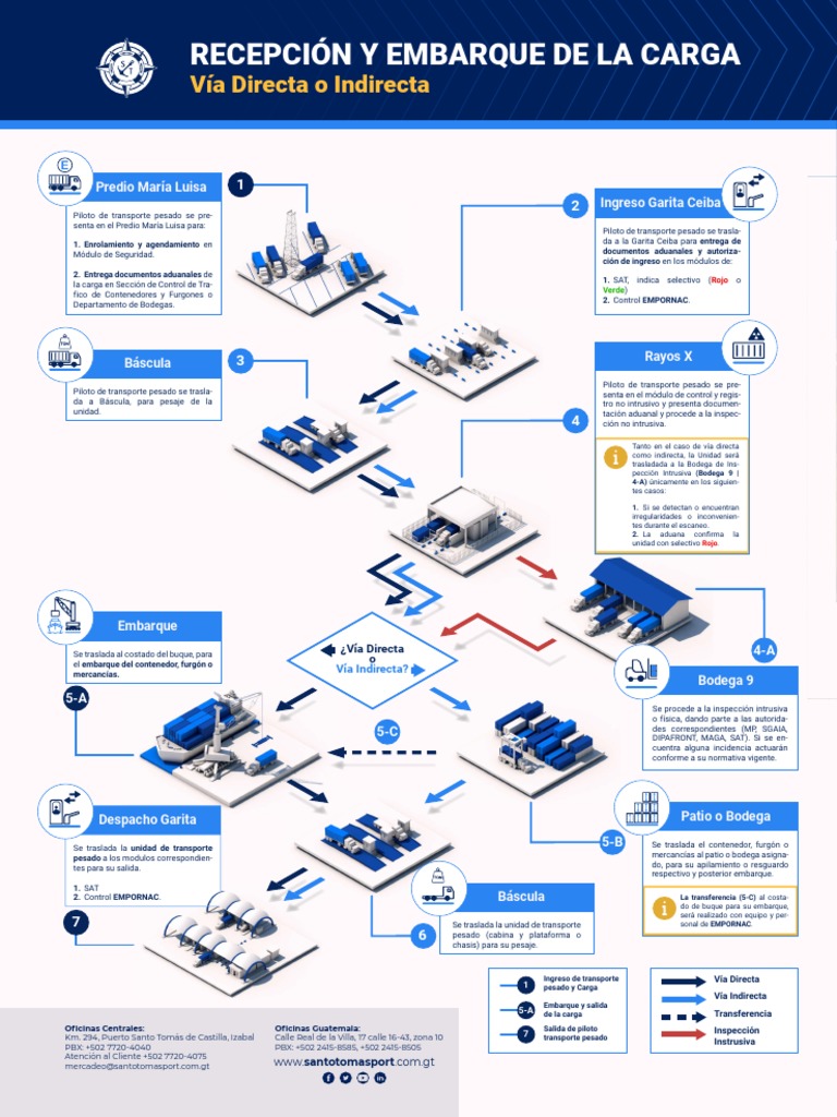 Recepcion y Embarque de La Carga Via Directa e Indirecta | PDF