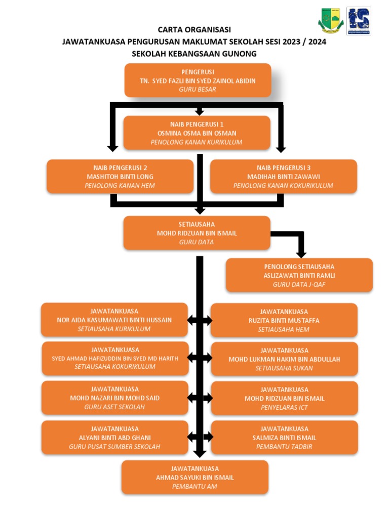 CARTA ORGANISASI JPMS | PDF